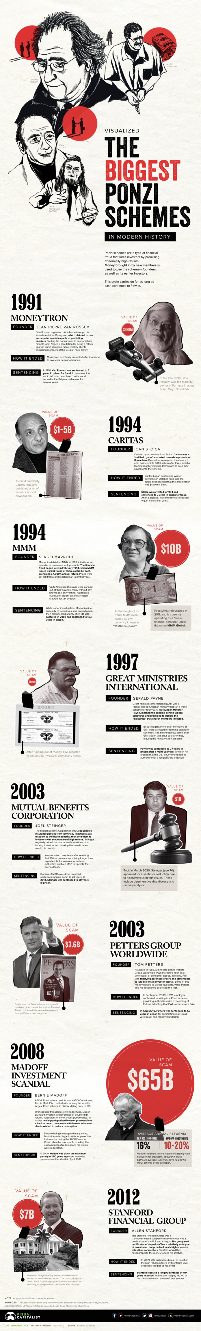 Ponziho schéma - jak poznat podvod a nenaletět? Investujte bezpečně!